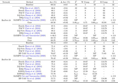 Table 2 From A Novel Differentiable Mixed Precision Quantization Search