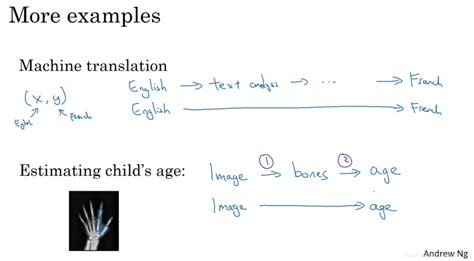 3 2 Coursera吴恩达《构建机器学习项目》 第二周课程笔记 机器学习策略（2）andrew Ng Avoidable Error Csdn博客