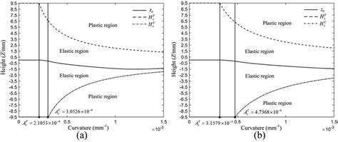 Variation Of Elastic And Plastic Regions A Normal Specimen And B Download Scientific