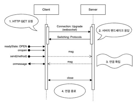 Linkedin Tae Sung Lee 페이지 React에서 Websocket 제대로 사용하기