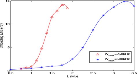 Figure 3 From Delayed Data Offloading Based On Full Duplex D2d