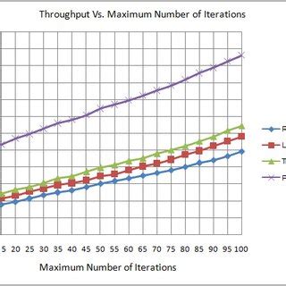 Throughput Versus Maximum Number Of Iterations Download Scientific Diagram
