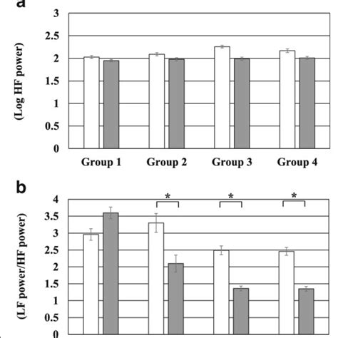 Comparison Of Autonomic Nerve Function Between Pre And Post Distraction
