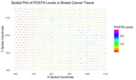 Spatial Plot Of Postn Levels Across Spatial Barcode Beads Genomic