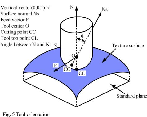 Figure 5 From Multi Axis Milling For Micro Texturing Semantic Scholar