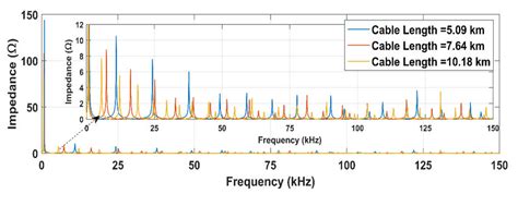 Frequency Response At Different Cable Length Download Scientific Diagram
