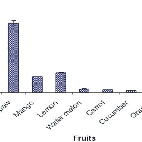 Ascorbic Acid Concentrations Mg G In Fruits Download Scientific Diagram