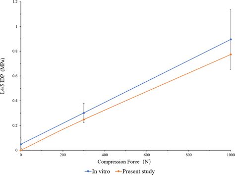 the idp of l4 5 under the different compression loads comparison with
