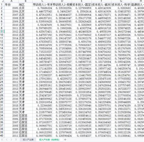 全国各地级市超效率ebm Gml测算绿色经济效率数据2005 2020年 众鲤数据网