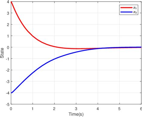 Figure 1 From Online Learning Based Optimal Control Of Nonlinear
