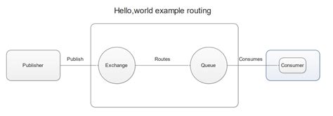 【rabbitmq】mq的基本概念、rabbitmq简介及安装 csdn博客