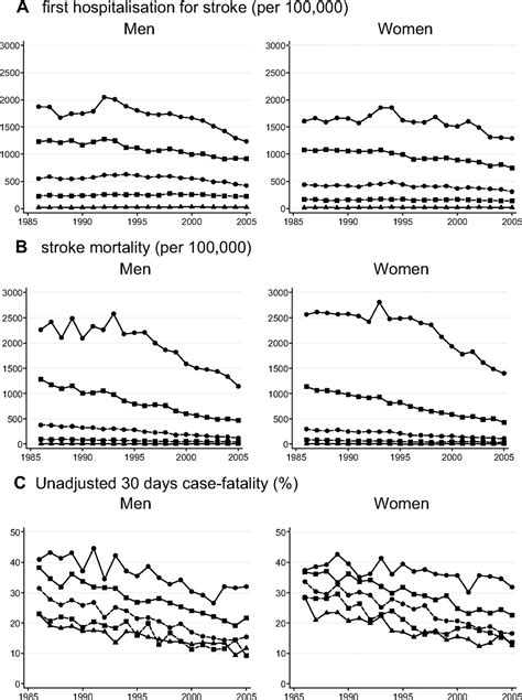 Sex Differences In Incidence Mortality And Survival In Individuals With Stroke In Scotland