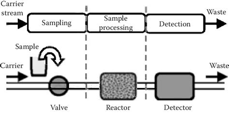 22 Scheme Of The Flow Injection Analysis Principle Download Scientific Diagram