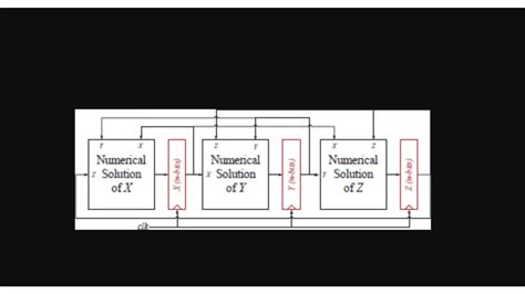 The Effect Of Numerical Techniques On Differential Equation Based