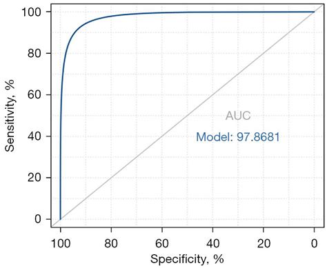 Receiver Operating Characteristic Curve Of The Ability Of The Risk