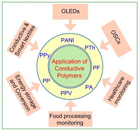 Advances In Conductive Polymer Based Flexible Electronics For