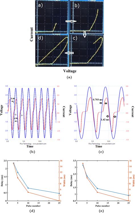 A The Formation Of Hysteresis Loop In Counter Clock Wise Direction B Download Scientific