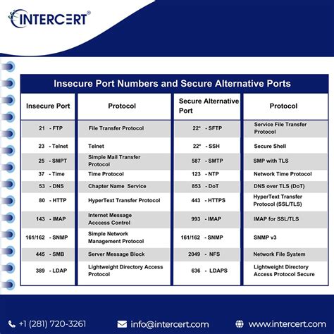 Intercert Inc On Linkedin Portnumbers Networking Tcp
