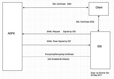 Unified Contact Center Enterprise Ucce Single Sign On Sso Certificates And Configuration Cisco