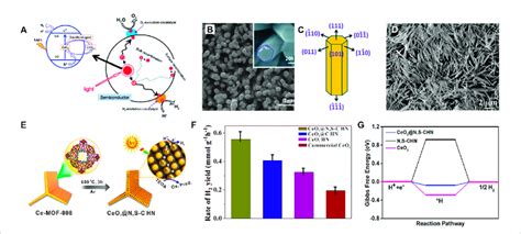 Applications Of Ceo 2 Based Nanostructures For Photocatalytic Hydrogen Download Scientific