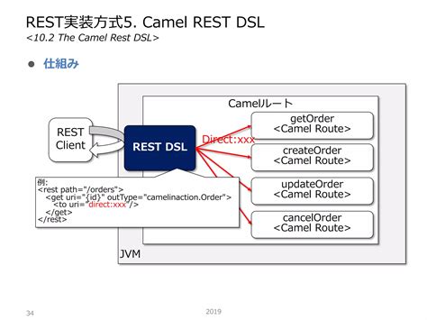101 Res Tful Services Ppt