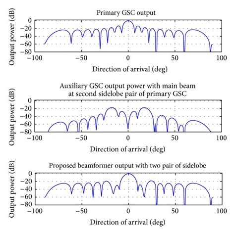 Proposed Beamformer With Two Pairs Of Sidelobe Suppression Example 4 Download Scientific Diagram