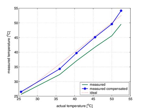 Temperature Measurement Linearity Download Scientific Diagram