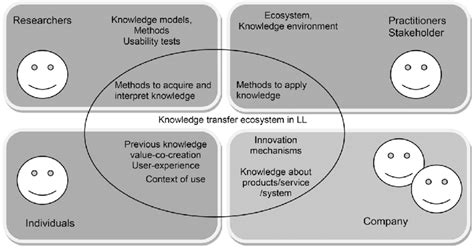 Knowledge Transfer Model Among Main Actors In Living Labs 21 Analysis Download Scientific