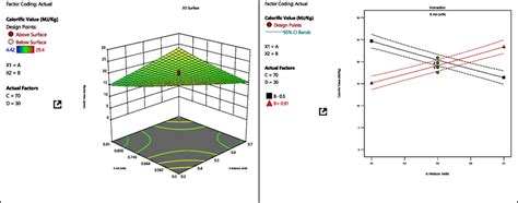 Rsm Optimization Of Physicochemical Properties Of B5 Download Scientific Diagram
