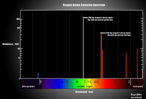 Oxygen Light Spectrum