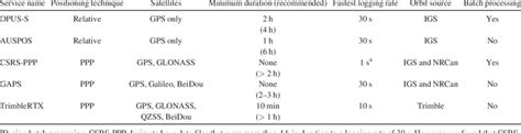 Summary Of Online Services For Postprocessing Static Gnss Data
