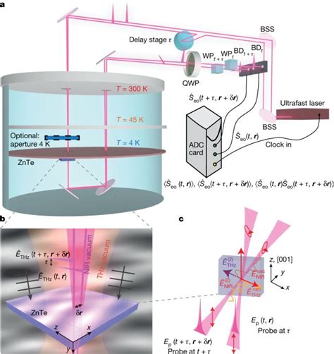 Electric Field Correlation Measurements On The Electromagnetic Vacuum State Nature Electric