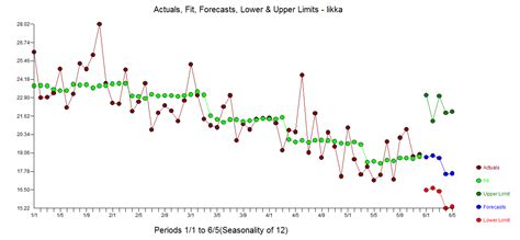 R Interrupted Time Series Analysis Of Data With Deterministic Trend And Seasonality Cross