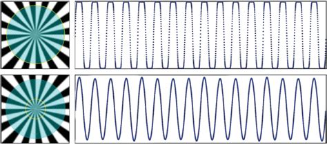 13 top scanned circle yellow at lower spatial frequency and square