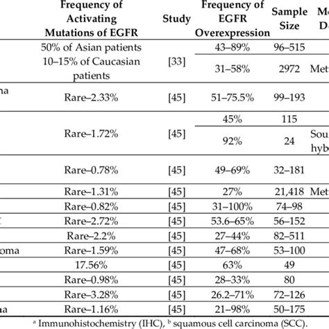 Comparison Of The Incidence Of Egfr Activating Mutations And Egfr Download Scientific Diagram