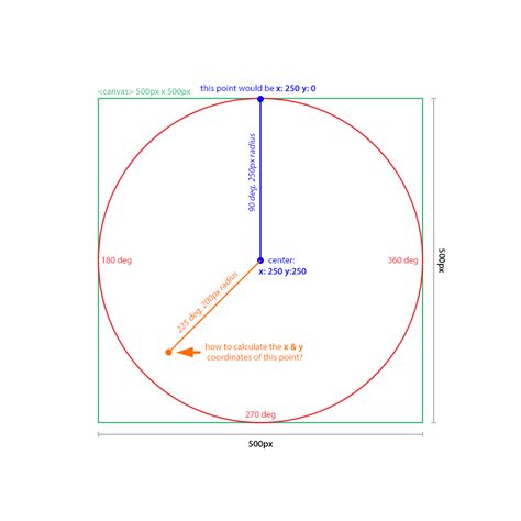 Help Calculating X And Y Coordinates From The Center Of A Canvas