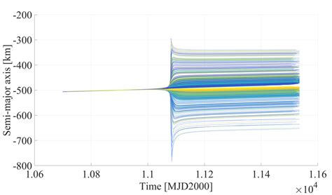 10 Physical Time Synchronous Evolution Of The Semi Major Axis For The Download Scientific