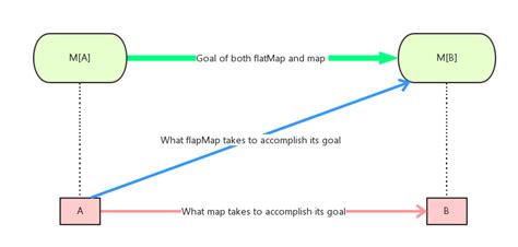 胡扯flatmap In Scala