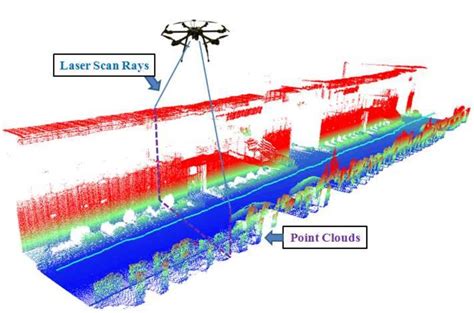 3 D Point Clouds Are Composed Of Sequential 2 D Laser Scan