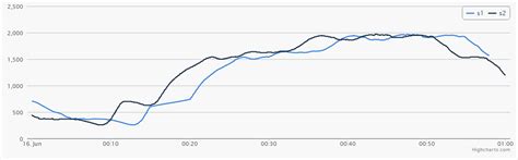 Highcharts How To Fill Area Between Two Serieses In Hightcharts Stack Overflow
