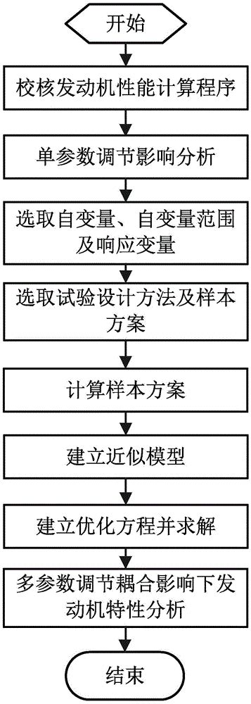 Analysis And Optimization Method For Steady State Performance Of