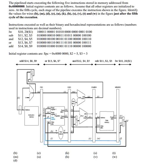 solved the pipelined starts executing the following five instructions