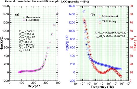 Exemplar Impedance Spectrum Of The A Nyquist Plot And B Bode Plot Download Scientific