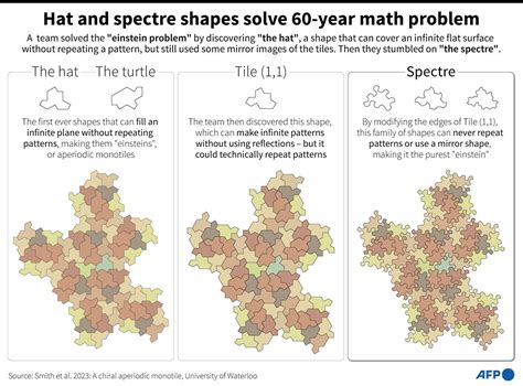 Jamutan Uk Hobbyist Stuns Maths World With Amazing New Shapes