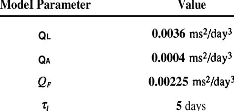 Stochastic Model Parameter Values Download Table