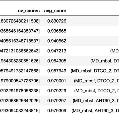 the table showing the iterations of inputs variables and the selection