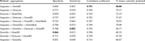 Ten Best Methods Aggregations Download Table
