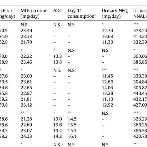 Fitted Estimates And Statistical Significance From Linear Mixed Model
