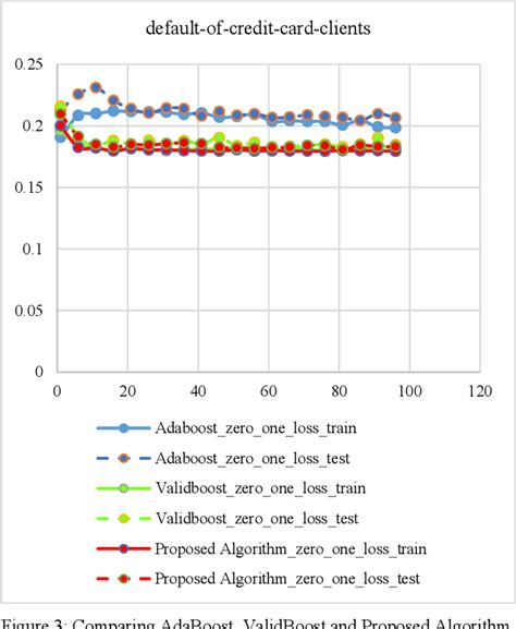 table 1 from making adaboost less prone to overfitting on noisy