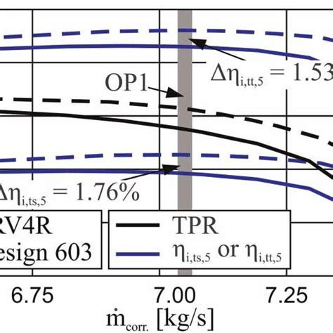 Performance Characteristics At The Diffuser Outlet At Nominal Speed